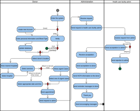 Activity Diagram: Branching Decision.vpd | Visual Paradigm Community